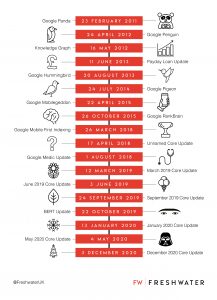 Google Algorithm Update History Timeline | Freshwater